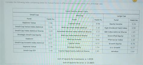 Solved Consider The Following Table Containing Yields For