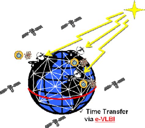 Future Image Of The Time Transfer By The Compact Vlbi System And High Download Scientific