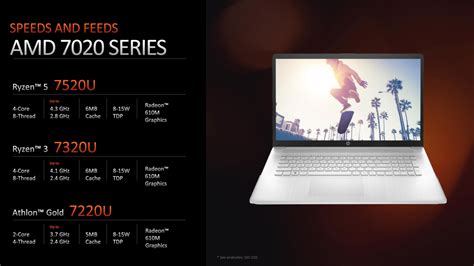 AMD Ryzen 7020 CPUs Could Power Your Next Windows 11 Laptop