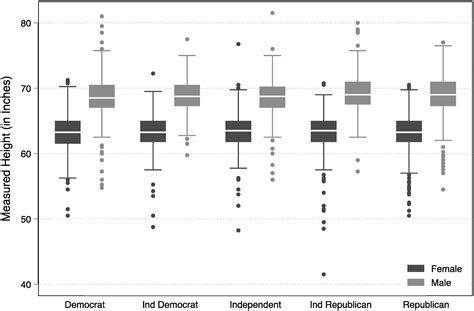 The Unsettled Effect Of Physical Height On Political Preferences