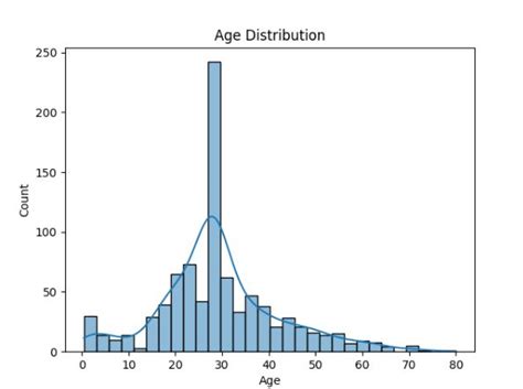 Eda Datascience Python Visualization Skillcrafttechnology