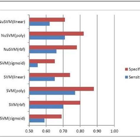 Sensitivity And Specificity Of The Diagnosis Of Severe Diabetic Download Scientific Diagram