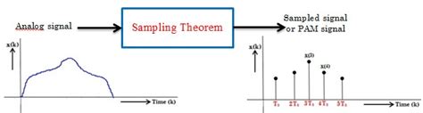 Sampling in PCM | Digital Communications Sampling in PCM
