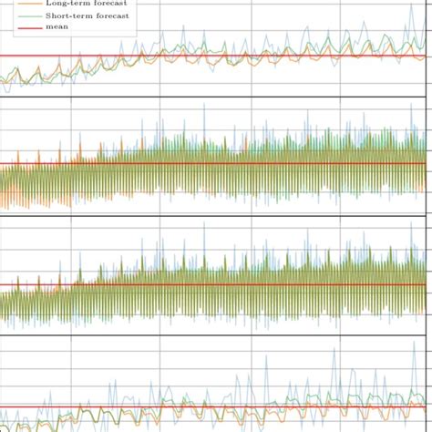 Forecasts Performed By The Best Models For Each Series And Each