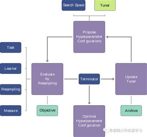 R语言 Mlr3机器学习（5）超参数调优 知乎