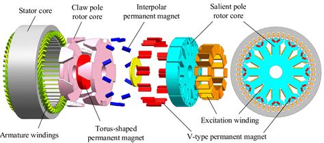 Generator Stator Armature At Marshall Hite Blog
