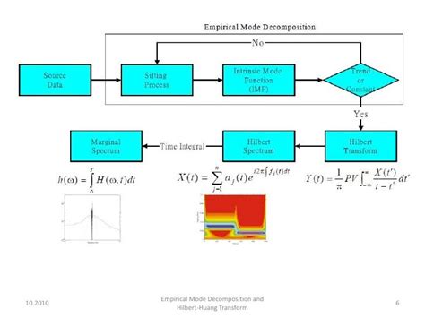 Empirical Mode Decomposition
