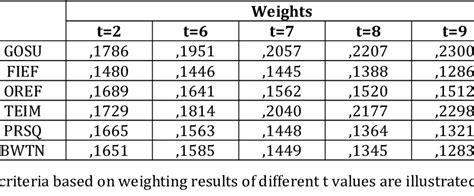Weights For Different T Values Download Scientific Diagram