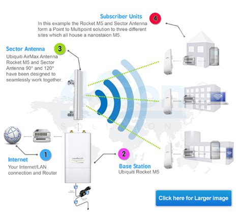 point to multipoint wireless network setup 4gon