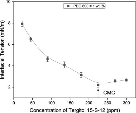 IFT With Varying Concentrations Of Tergitol 15 S 12 T 30 C