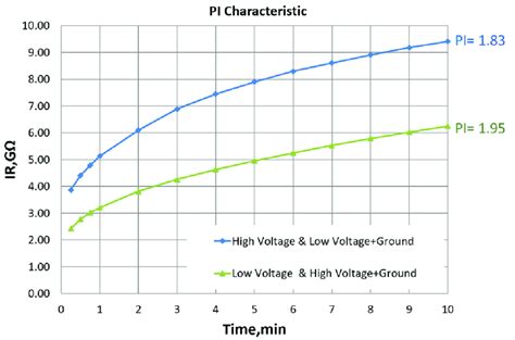 Typical IR Measurements Versus Time Of The Applied Voltage Download Scientific Diagram