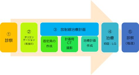 放射線治療科｜診療科・部門のご案内｜社会医療法人蘇西厚生会 松波総合病院
