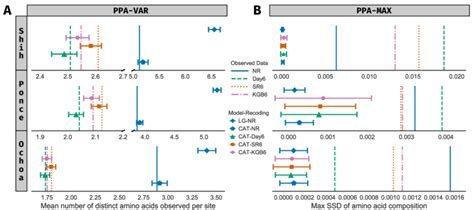Results Of Posterior Predictive Analyses Of Phylogenomic Datasets Of Download Scientific