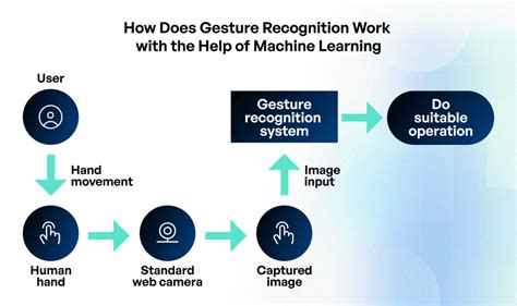 Hand Tracking And Gesture Recognition Using Ai