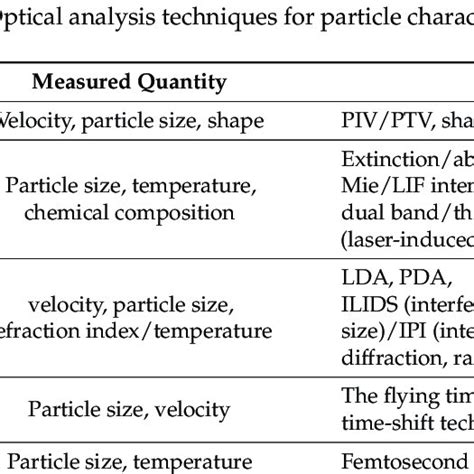 Optical Analysis Techniques For Particle Characterization Download Table