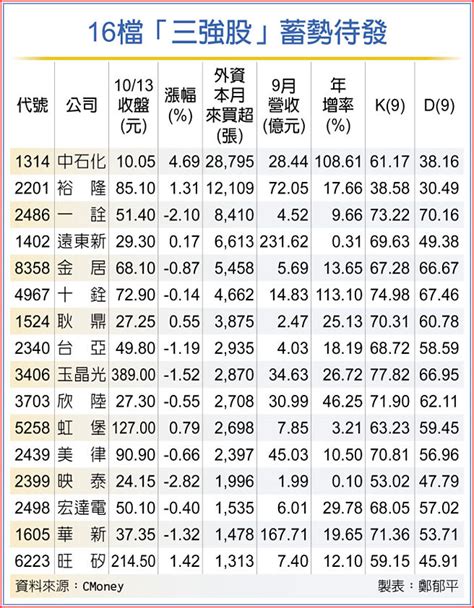 外資回補 16檔三強股蓄勢待發 證券權證 工商時報