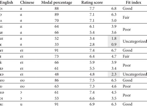 Assimilation Sets And Fit Indices For 19 English Vowels Download Table