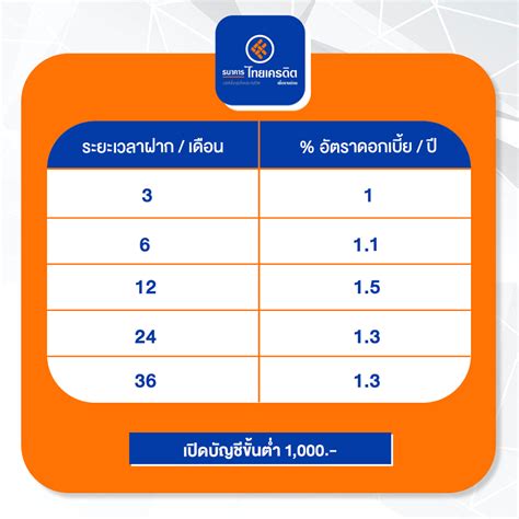 เช็ก 9 ธนาคาร อัตราดอกเบี้ยฝากประจำ เงินต้นไม่หาย ออมง่าย เสี่ยงน้อย