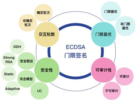 Cobo密码知识讲堂｜第四讲：ecdsa 门限签名算法分析与比较
