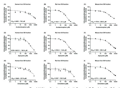 Inhibitory Effects Of Acetaminophen A C Apocynin D F And