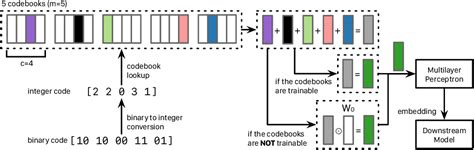 Figure 2 From Embedding Compression With Hashing For Efficient