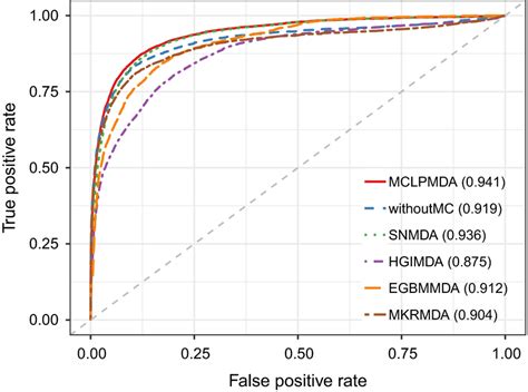 The Comparison Results Between Mclpmda And The Other Five Methods In Download Scientific