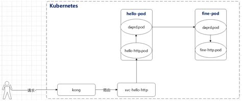 Dapr On Kubernetes Asp Netcore On Kubernetes