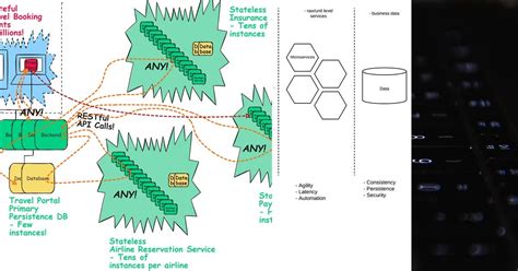 List Integration Architecture Curated By Brahalathan Nagarajan Medium