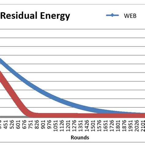 residual energy after the algorithms execute until all nodes die