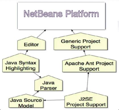 NetBeans Platform Quick Start Tutorial