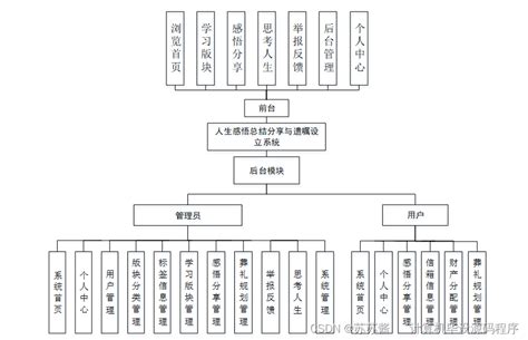计算机毕业设计springboot人生感悟总结分享与遗嘱设立系统7s7l69[附源码] csdn博客