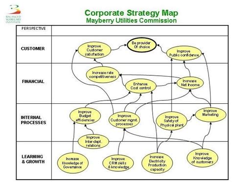 Tips On Using The Direct Approach To Strategic Planning For Your Projects