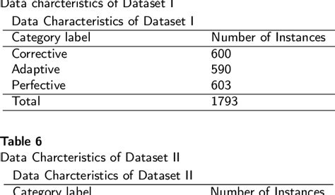 Table 6 From Boosting Commit Classification With Contrastive Learning