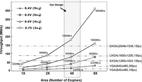 Estimated Throughput And Area Tradeoff Download Scientific Diagram
