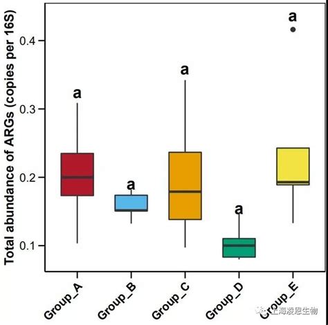 又双叒叕！五大数据库全方位注释，抗性宏基因组分析项目再次升级！ 宏基因组 Metal Database Csdn博客