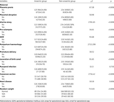 Adverse Pregnancy Outcomes In Anaemic And Non Anaemic Women In Hebei