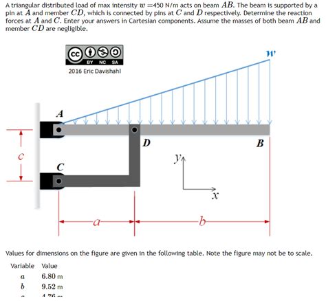 Solved A Triangular Distributed Load Of Max Intensity W Chegg Com
