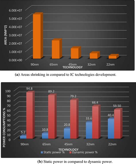 Power Consumption Issues For Cmp Architecture Download Scientific Diagram