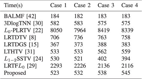 Table Vi From Hyperspectral Image Denoising Via L {0} Regularized Low Rank Tucker