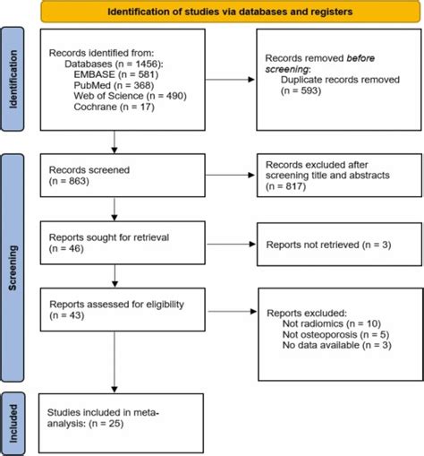 The Quality And Accuracy Of Radiomics Model In Diagnosing Osteoporosis A Systematic Review And