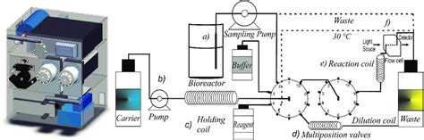 Description Of The Sequential Injection Analysis Sia System A