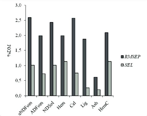 Rmsep Root Mean Square Error For Prediction And Sel Standard Error Of Download Scientific
