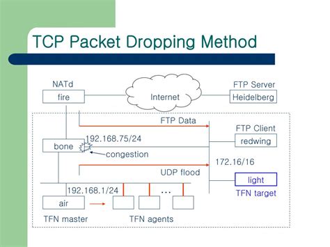 Ppt Malicious Packet Dropping How It Might Impact The Tcp