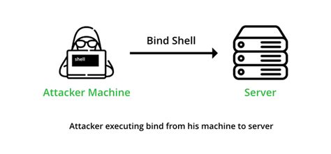 Slae32 Assignment 1 Tcp Bind Shellcode Nibbles
