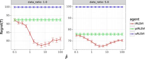 Figure 1 From Bridging Imitation And Online Reinforcement Learning An Optimistic Tale