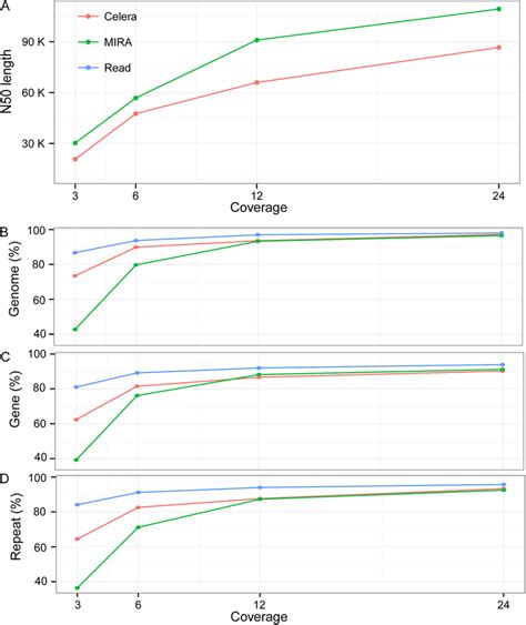 Effect Of Sequencing Depth On De Novo Genome Assembly Using Two Genome Download Scientific