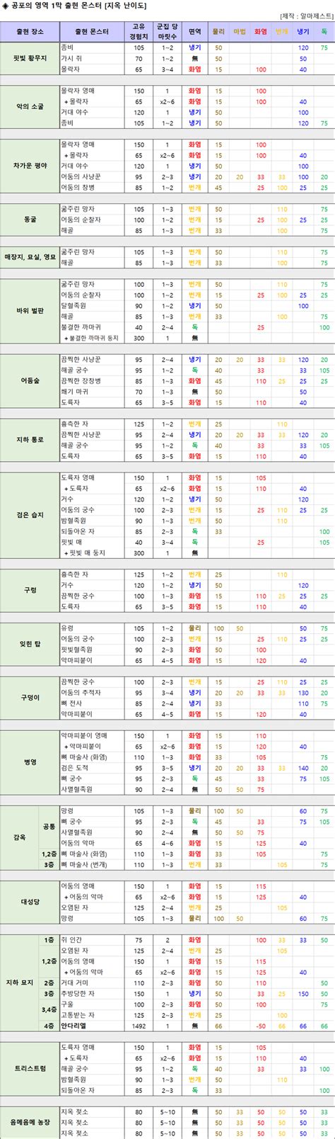 공포의 영역테러존 사냥터몬스터 분석표 디아블로2 팁과 공략 모음 디아블로2 인벤