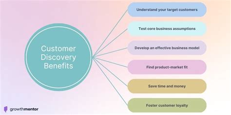 What Is Customer Discovery Definition Strategies