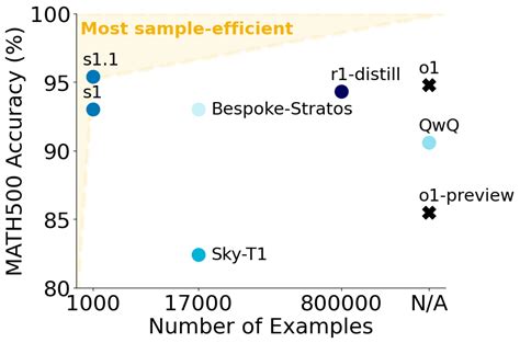 S1 Simple Test Time Scaling