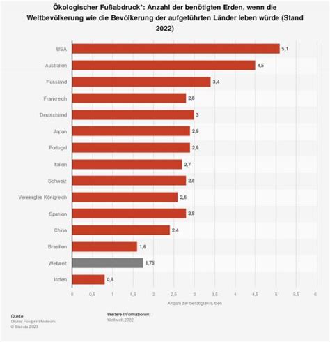 Der ökologische Fußabdruck im Ländervergleich E M